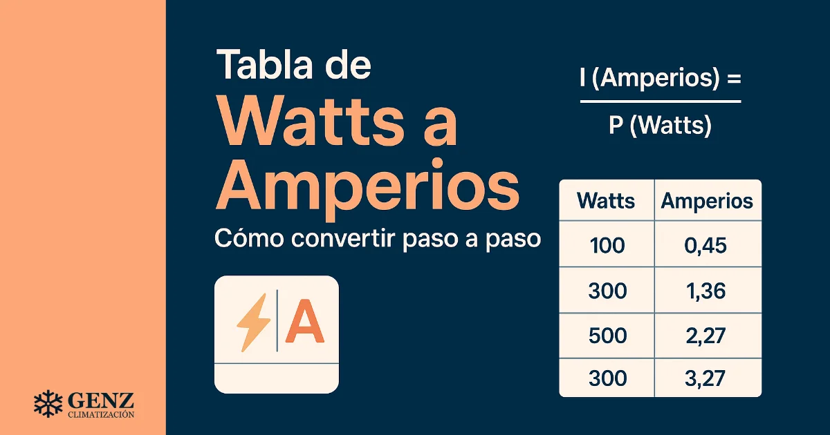 Tabla de Watts a Amperios: Cómo Convertir Paso a Paso | Genz Clima